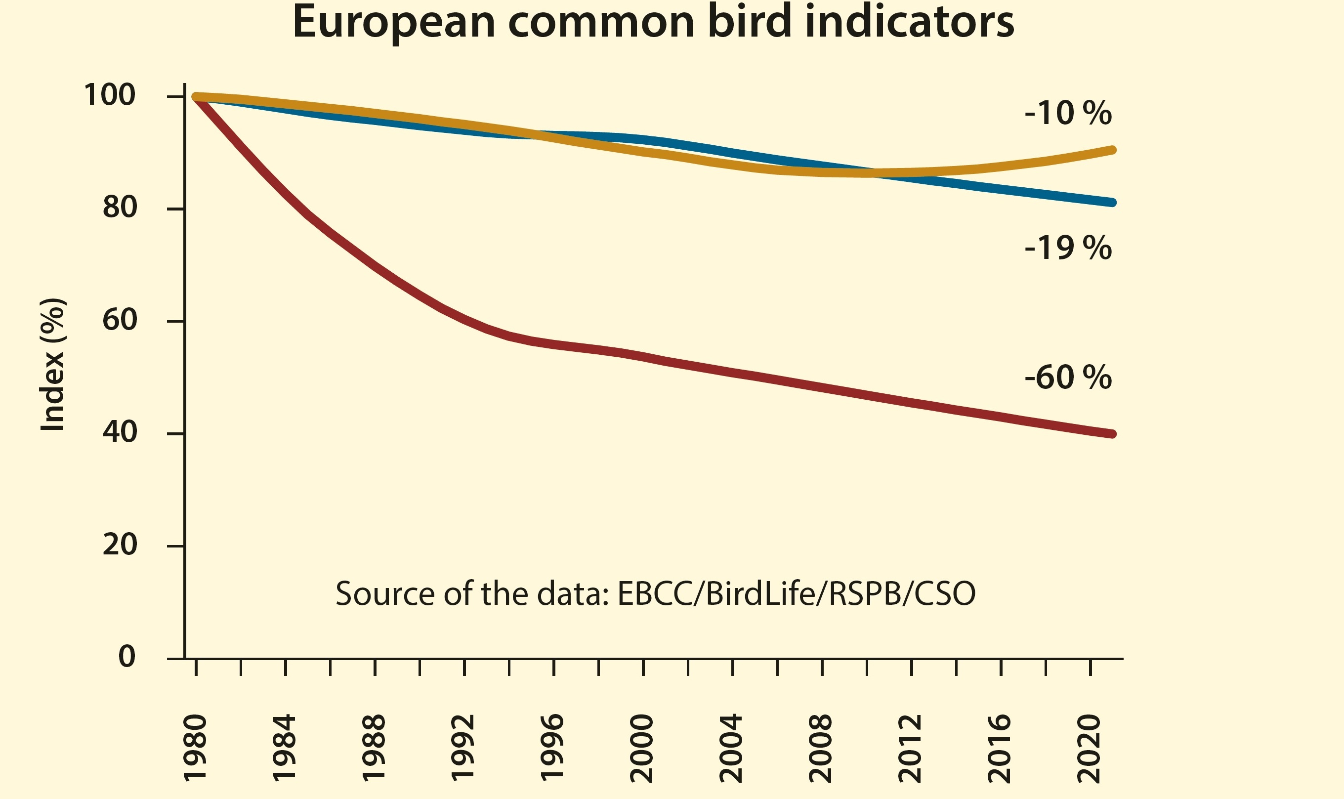 European common bird indicators, 2022 update | PECBMS - PECBMS